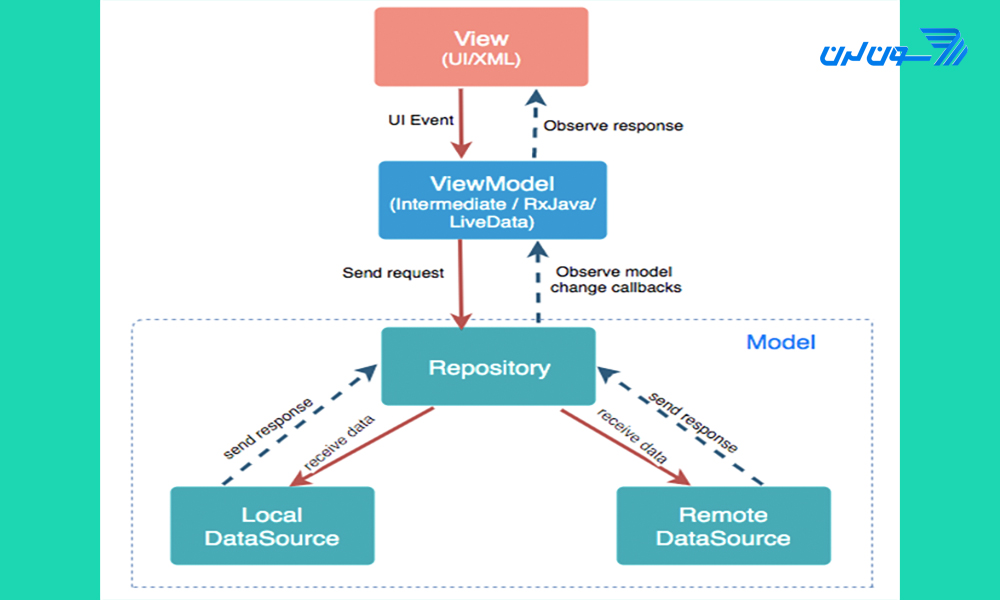 آموزش معماری MVVM در اندروید